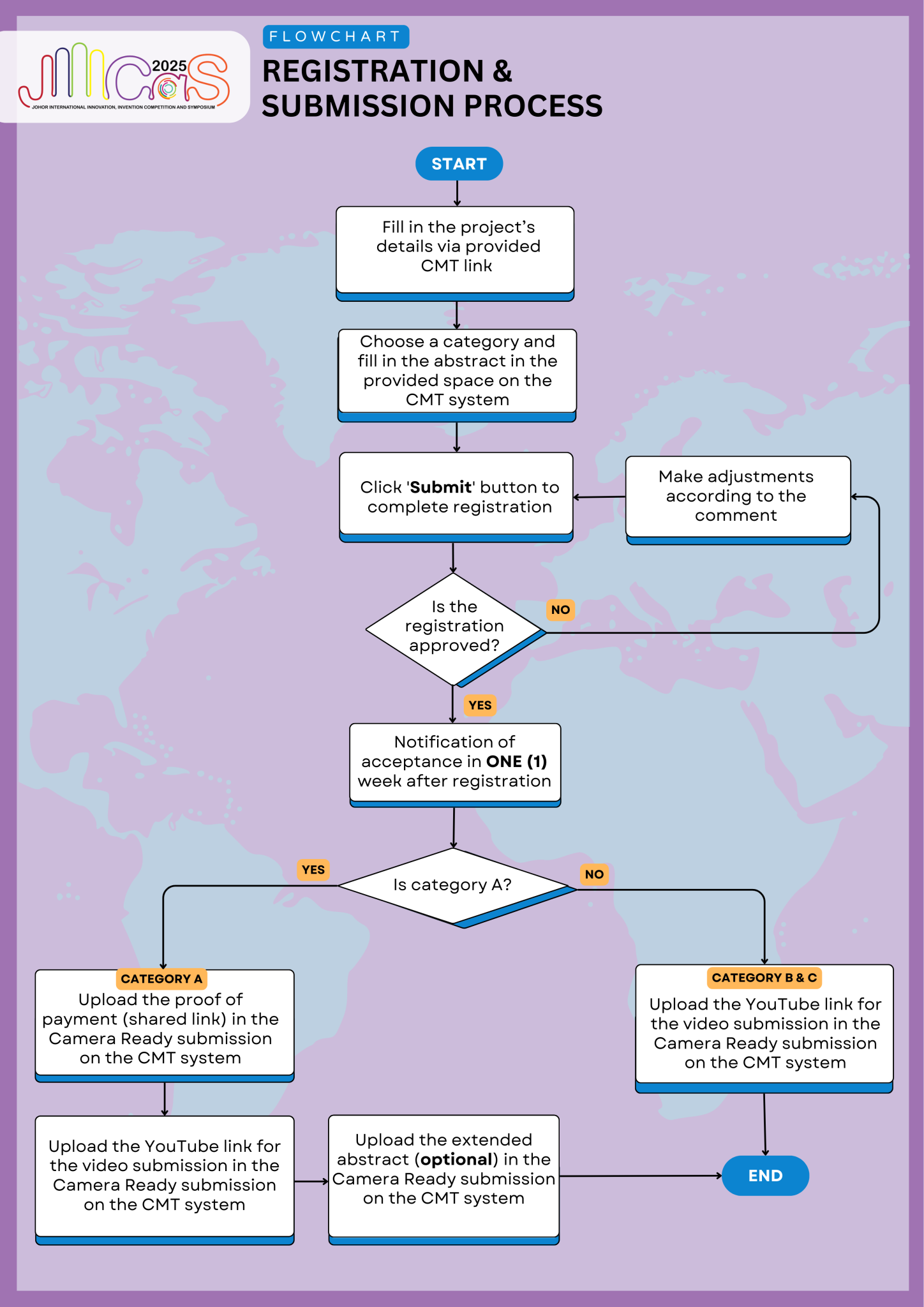 Registration and Submission Guidelines – JIIICaS 2025